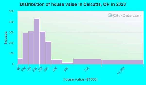 Calcutta, Ohio (OH 43920) profile: population, maps, real estate ...