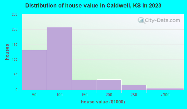 Caldwell, Kansas (KS 67022) profile: population, maps, real estate ...