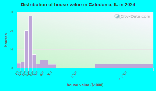 Caledonia, Illinois (IL 61011) profile: population, maps, real estate ...