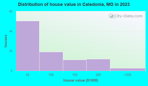 Caledonia, Missouri (MO 63631) profile: population, maps, real estate ...