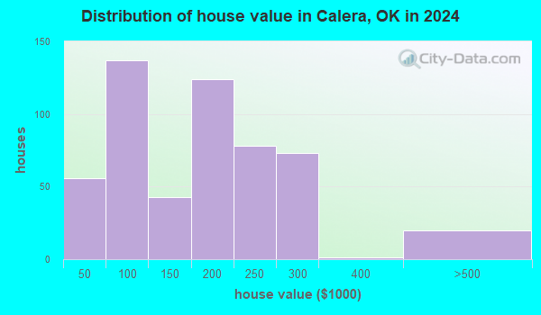 Calera, Oklahoma (OK 74730) profile: population, maps, real estate ...