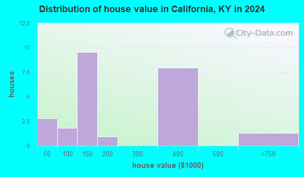 California, Kentucky (KY 41007) profile: population, maps, real estate ...