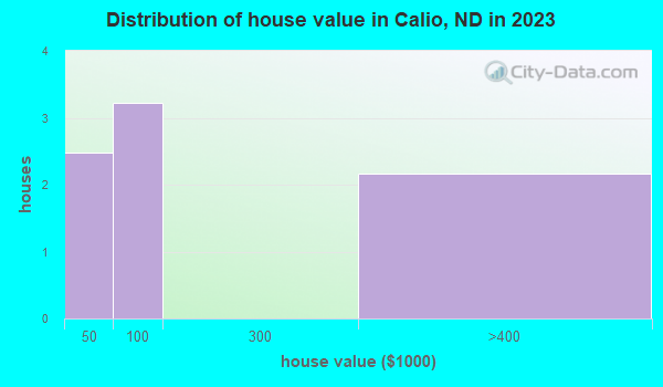 Calio, North Dakota (ND 58352) profile: population, maps, real estate ...