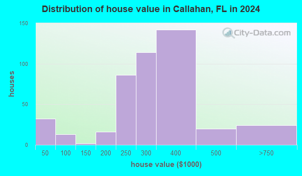 Callahan, Florida (FL 32011) profile: population, maps, real estate ...