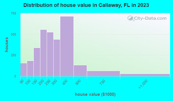 Callaway, Florida (FL 32404) profile: population, maps, real estate ...