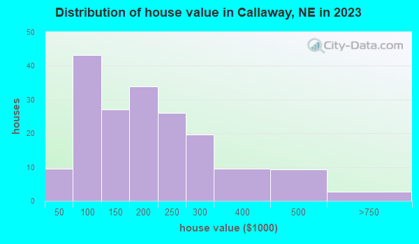 Callaway, Nebraska (NE 68825) profile: population, maps, real estate ...