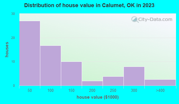 Calumet, Oklahoma (OK 73014) profile: population, maps, real estate ...
