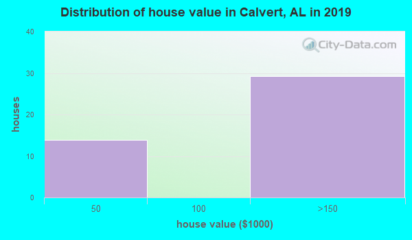 Calvert, Alabama (AL 36513) profile: population, maps, real estate ...