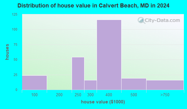 Calvert Beach, Maryland (MD 20685) profile: population, maps, real ...