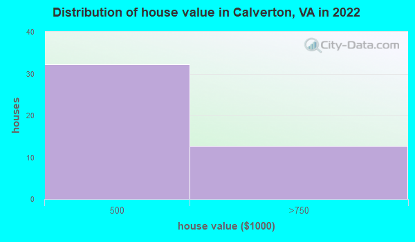 Calverton, Virginia (VA 20119, 22728) profile: population, maps, real ...