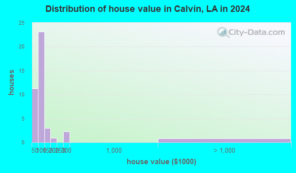 Calvin, Louisiana (LA 71410, 71483) profile: population, maps, real ...
