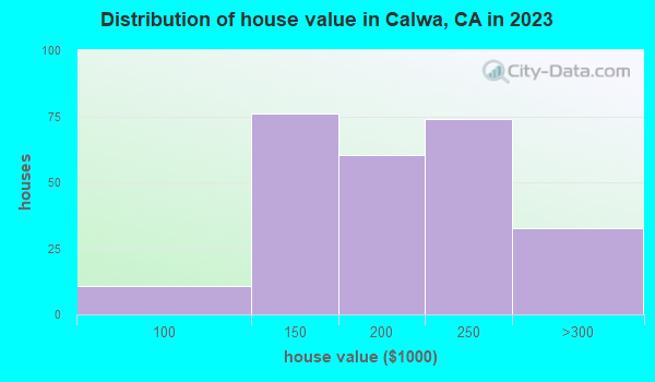 Calwa, California (CA 93725) profile: population, maps, real estate ...