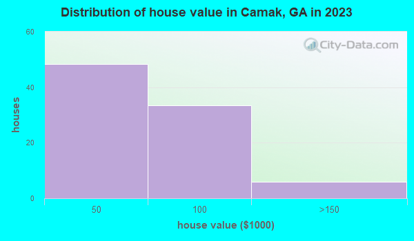 Camak, Georgia (GA 30807, 30828) profile: population, maps, real estate ...