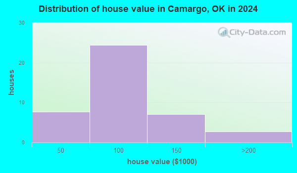 Camargo, Oklahoma (OK 73835) profile: population, maps, real estate ...