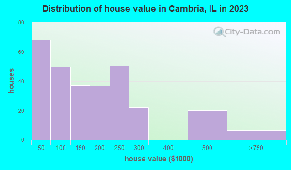 Cambria, Illinois (IL 62915, 62918) profile: population, maps, real ...
