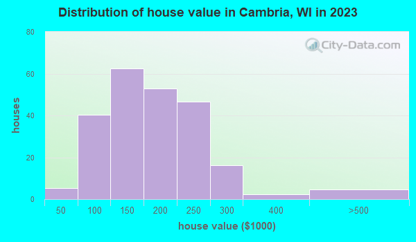 Cambria, Wisconsin (WI 53923) profile: population, maps, real estate ...