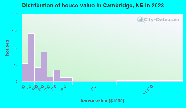 Cambridge, Nebraska (NE 69022) profile: population, maps, real estate ...