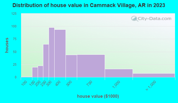 Cammack Village, Arkansas (AR 72207) profile: population, maps, real ...