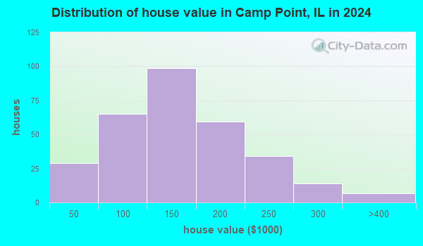 Camp Point, Illinois (IL 62320) profile: population, maps, real estate ...
