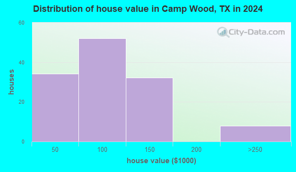 Camp Wood, Texas (TX 78833) profile: population, maps, real estate ...