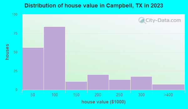 Campbell, Texas (TX 75422) profile: population, maps, real estate ...