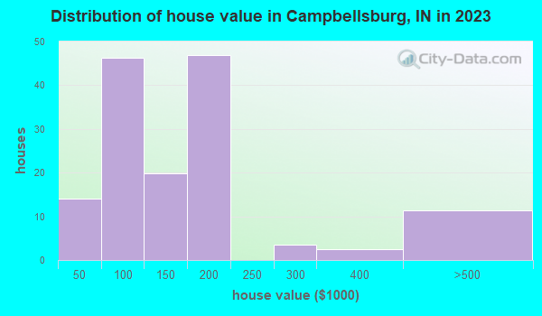 Campbellsburg, Indiana (IN 47108) profile: population, maps, real ...