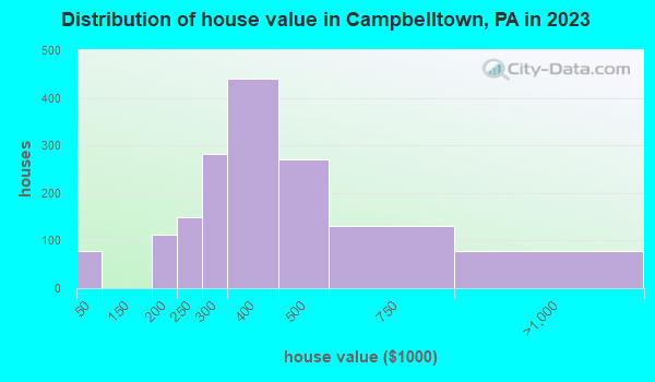 Campbelltown, Pennsylvania (PA 17010, 17078) profile: population, maps ...