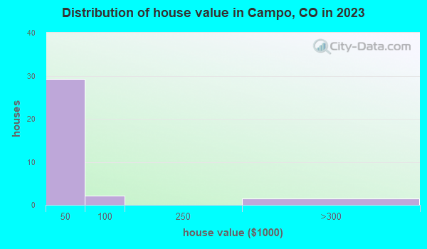 Campo, Colorado (CO 81029) profile: population, maps, real estate ...