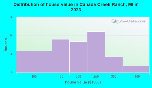 Canada Creek Ranch, Michigan (MI 49709) profile: population, maps, real ...