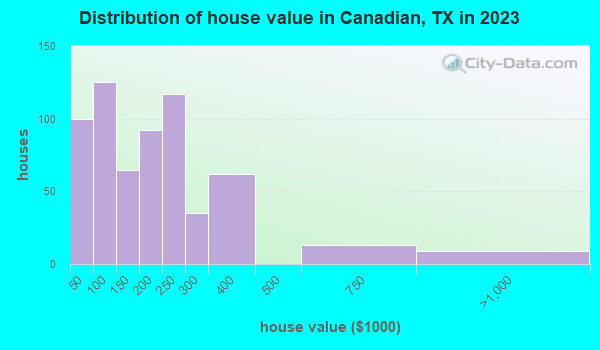 Canadian, Texas (TX 79014) profile: population, maps, real estate ...
