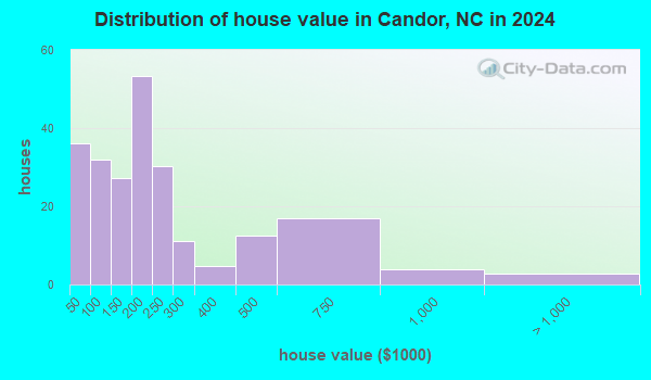 Candor, North Carolina (NC 27229) profile: population, maps, real ...