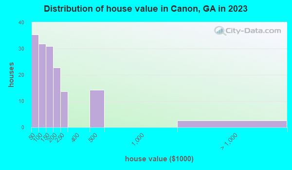 Canon, Georgia (GA 30520) profile: population, maps, real estate ...