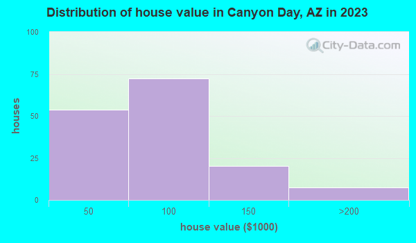 Canyon Day, Arizona (AZ 85941) profile: population, maps, real estate ...