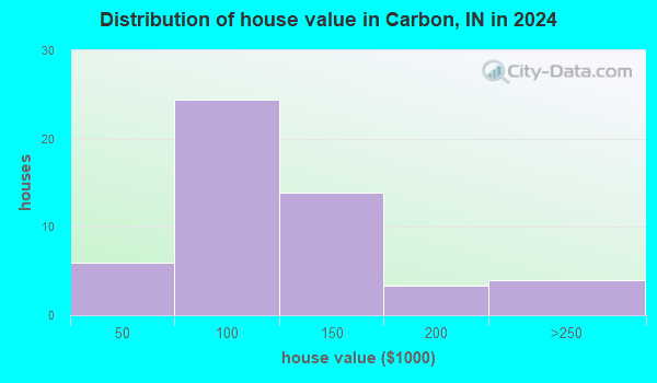 Carbon, Indiana (IN 47837) profile: population, maps, real estate ...