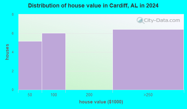 Cardiff, Alabama (AL 35073) profile: population, maps, real estate ...