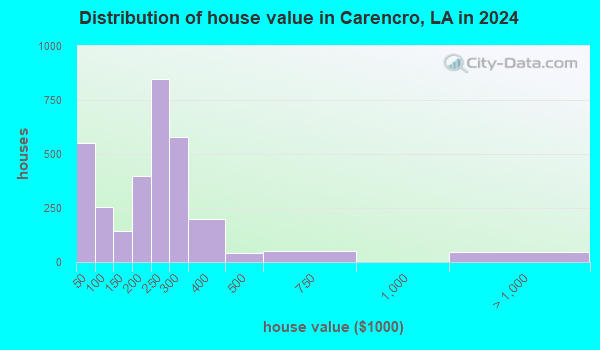 Carencro, Louisiana (LA 70507, 70520) profile: population, maps, real ...