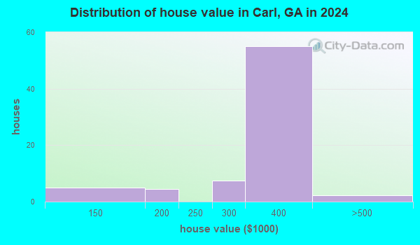 Carl, Georgia (GA 30011) profile: population, maps, real estate ...