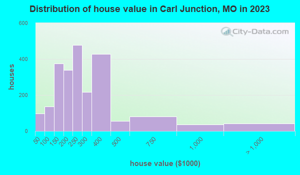 Carl Junction, Missouri (MO 64834) profile: population, maps, real ...