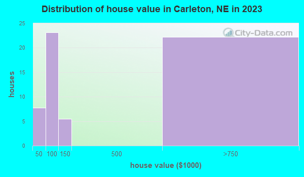 Carleton, Nebraska (NE 68326) profile: population, maps, real estate ...