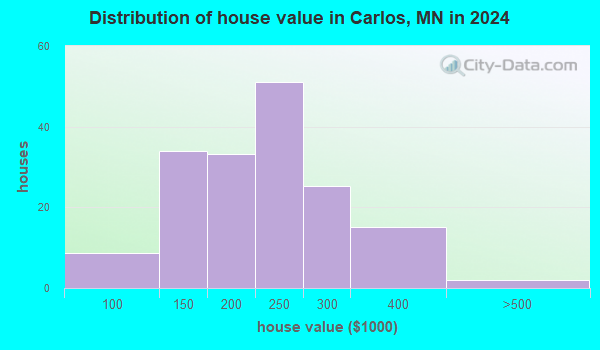Carlos, Minnesota (MN 56319) profile: population, maps, real estate ...