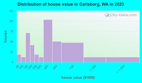 Carlsborg, Washington (WA 98382) profile: population, maps, real estate ...