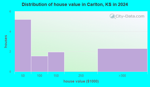 Carlton, Kansas (KS 67448) profile: population, maps, real estate ...
