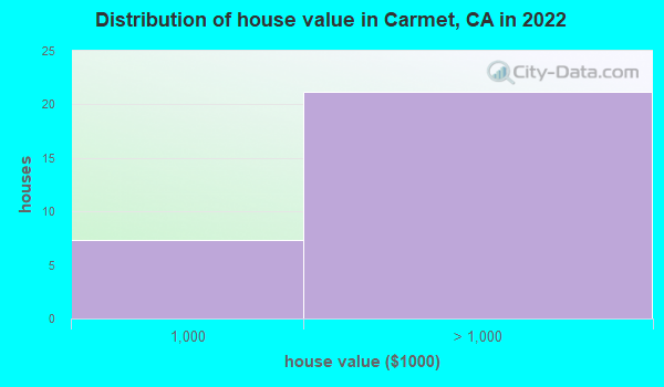 Carmet, California (CA) profile: population, maps, real estate ...
