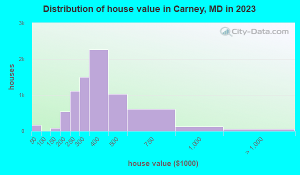Carney, Maryland (MD 21057) profile: population, maps, real estate ...
