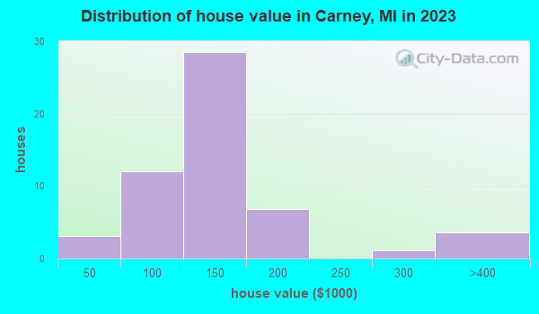 Carney, Michigan (MI 49812) profile: population, maps, real estate ...