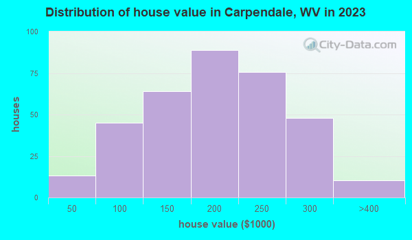 Carpendale, West Virginia (WV 26753) profile: population, maps, real ...