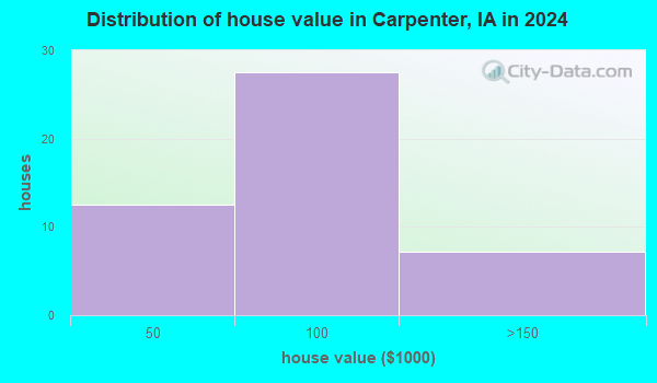 Carpenter, Iowa (IA 50426, 50472) profile: population, maps, real ...