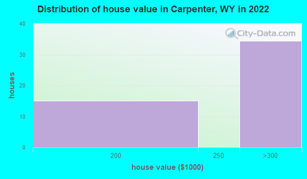 Carpenter, Wyoming (WY 82054) profile: population, maps, real estate ...