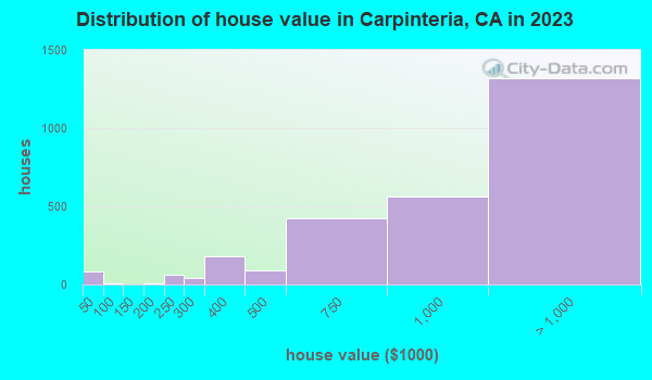 Carpinteria, California (CA 93013) profile: population, maps, real ...