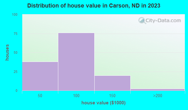 Carson, North Dakota (ND 58529) profile: population, maps, real estate ...